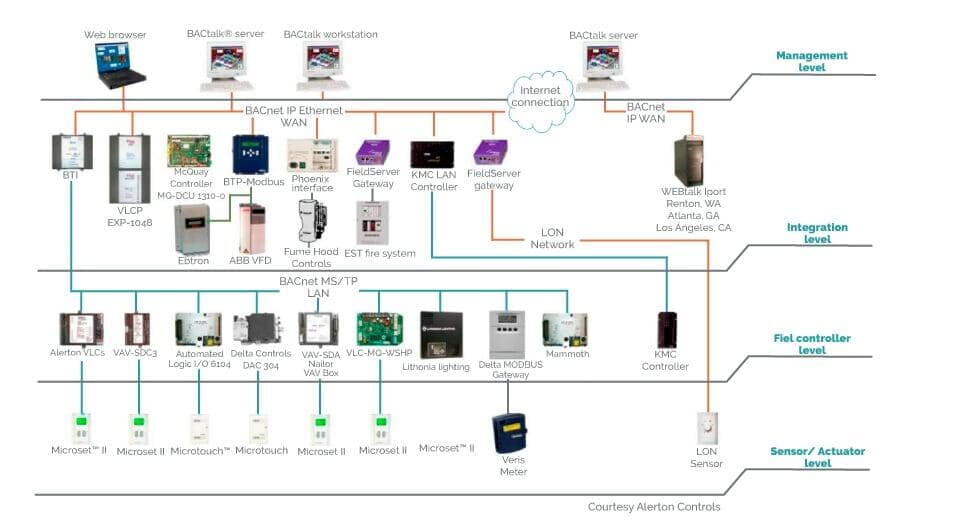 Beneficios de la arquitectura de integración BMS | KINENERGY